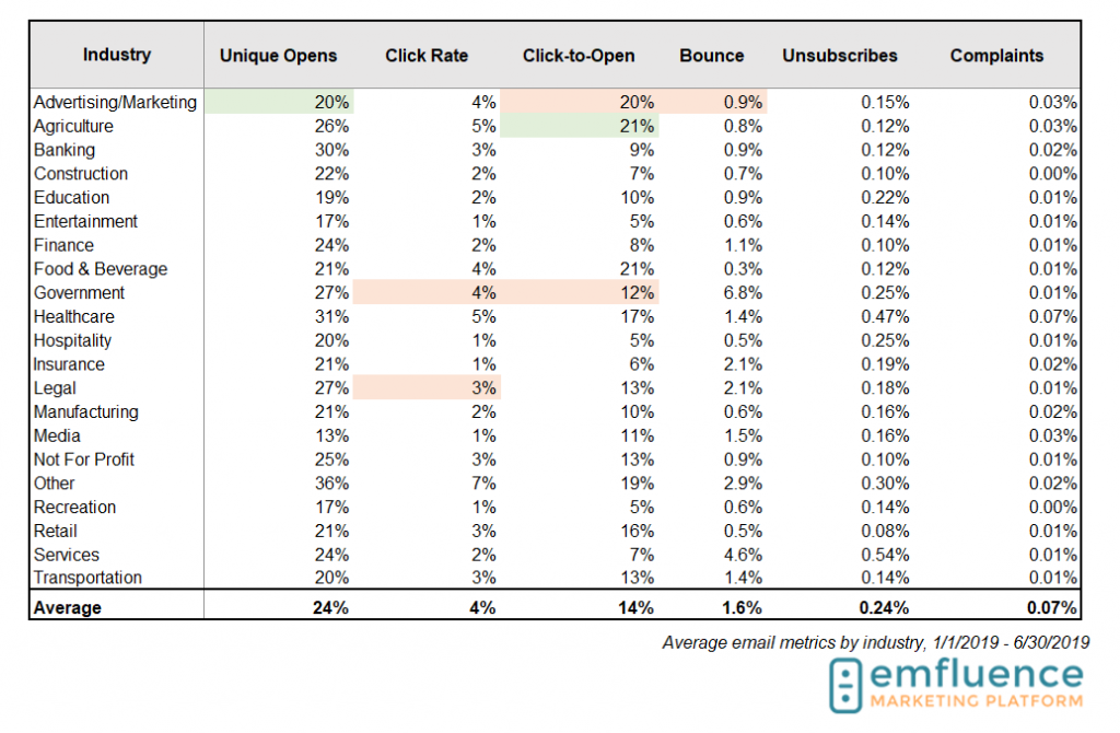 Email Marketing Benchmarks Archive: June 2019 - emfluence Marketing ...